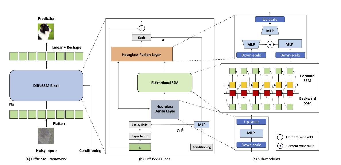 Diffusion Models Without Attention & SSM(State Space Model) 완전 정복 | 경민수의 블로그